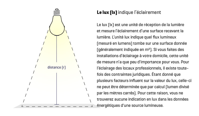 Éclairage – Guide sur les lampes et luminaires